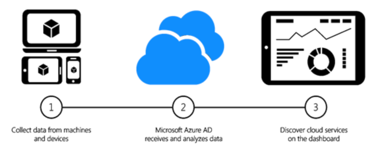 MICROSOFT CLOUD APP DISCOVERY: EEN CRUCIALE TOOL IN EEN CLOUD-FIRST ...